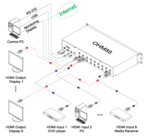 OHM-888×8 HDMI Matrix Router - EgeRate Elektronik