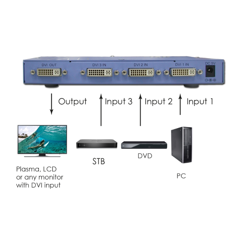 EGE-DVI-341 3×1 DVI Switcher - EgeRate Elektronik
