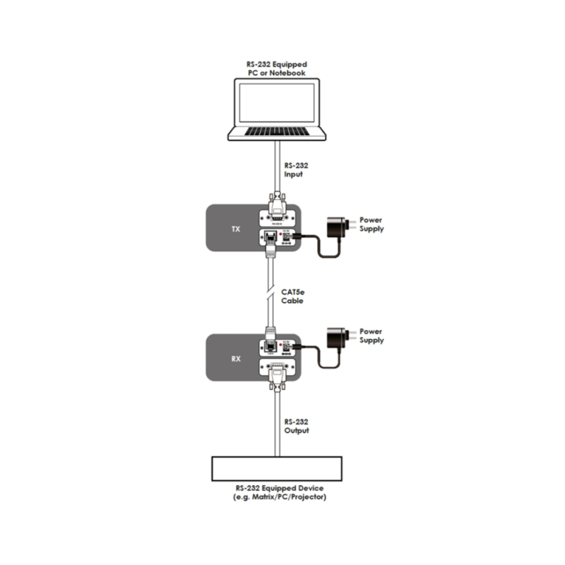 EGE-EXT-RS232-TX/RX RS232 Extender - EgeRate Elektronik